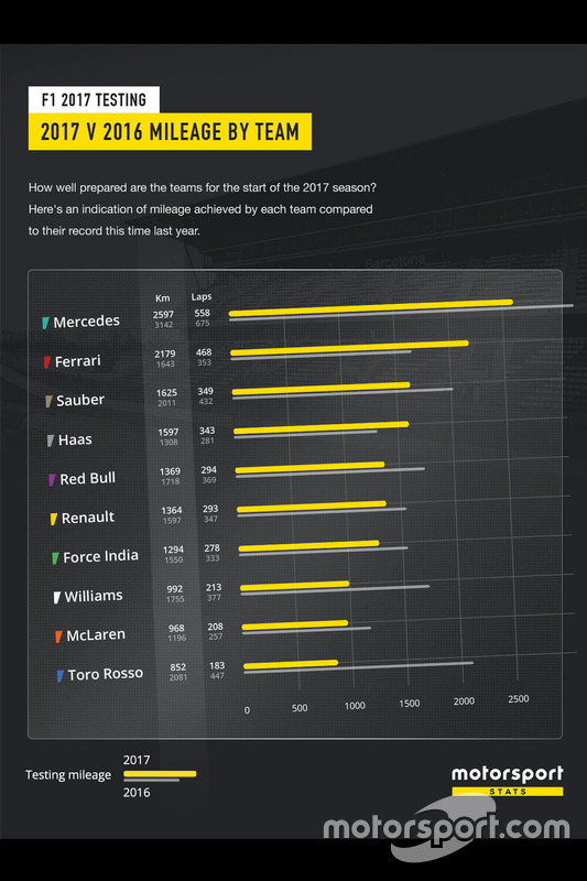 Analysis: Ferrari mileage proves 2017 F1 progress